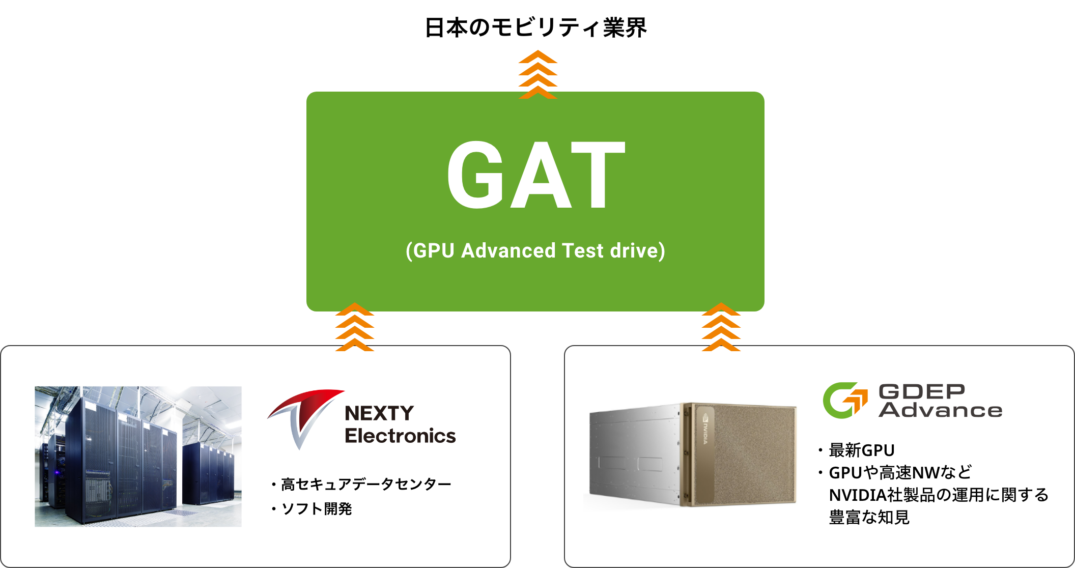 GAT GPU Advanced Test drive | NVIDIA認定パートナー【ジーデップ・アドバンス】