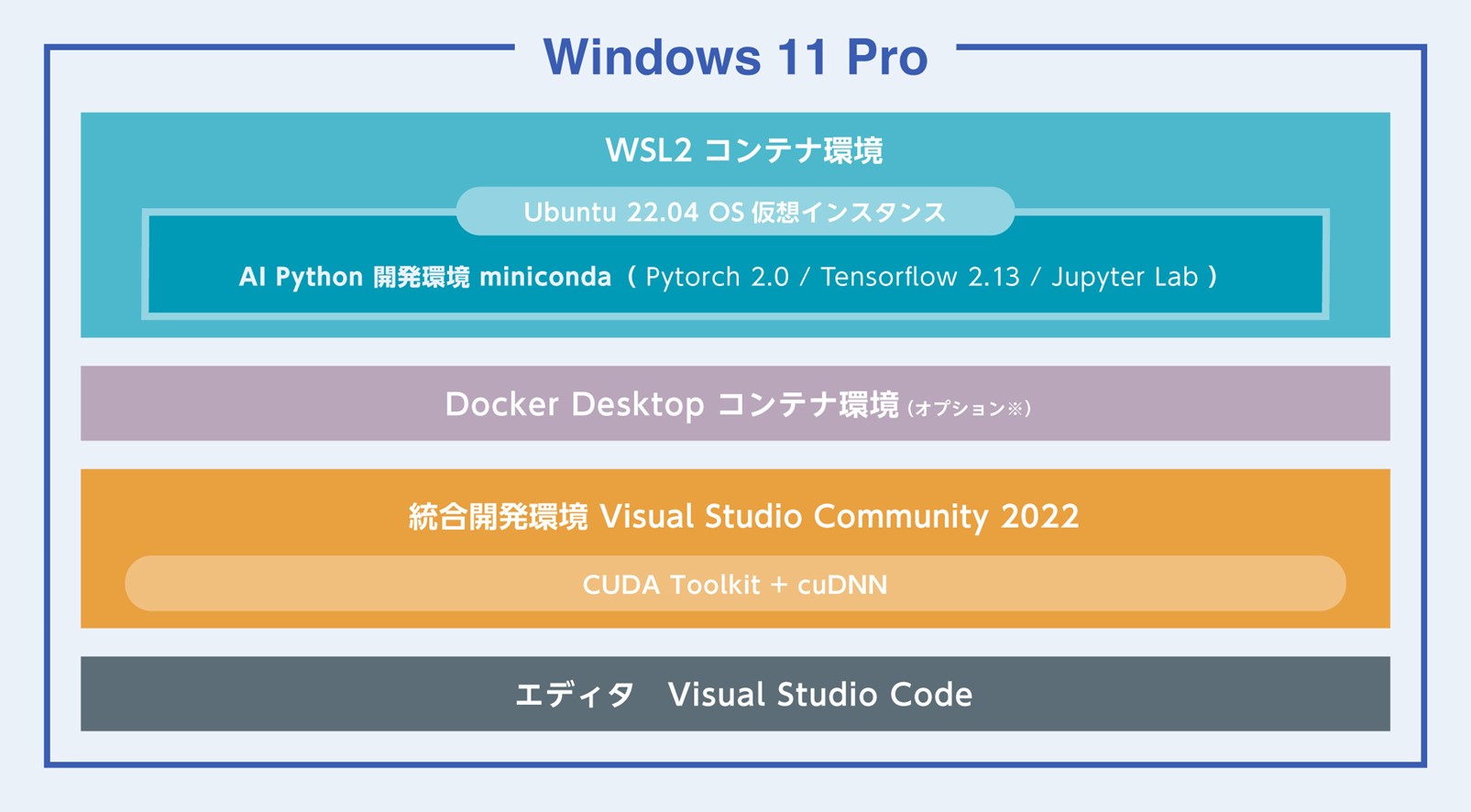 DeepLearningBOXIII/Win｜機械学習 ディープラーニング GPGPU・GPU 【ジーデップ・アドバンス】