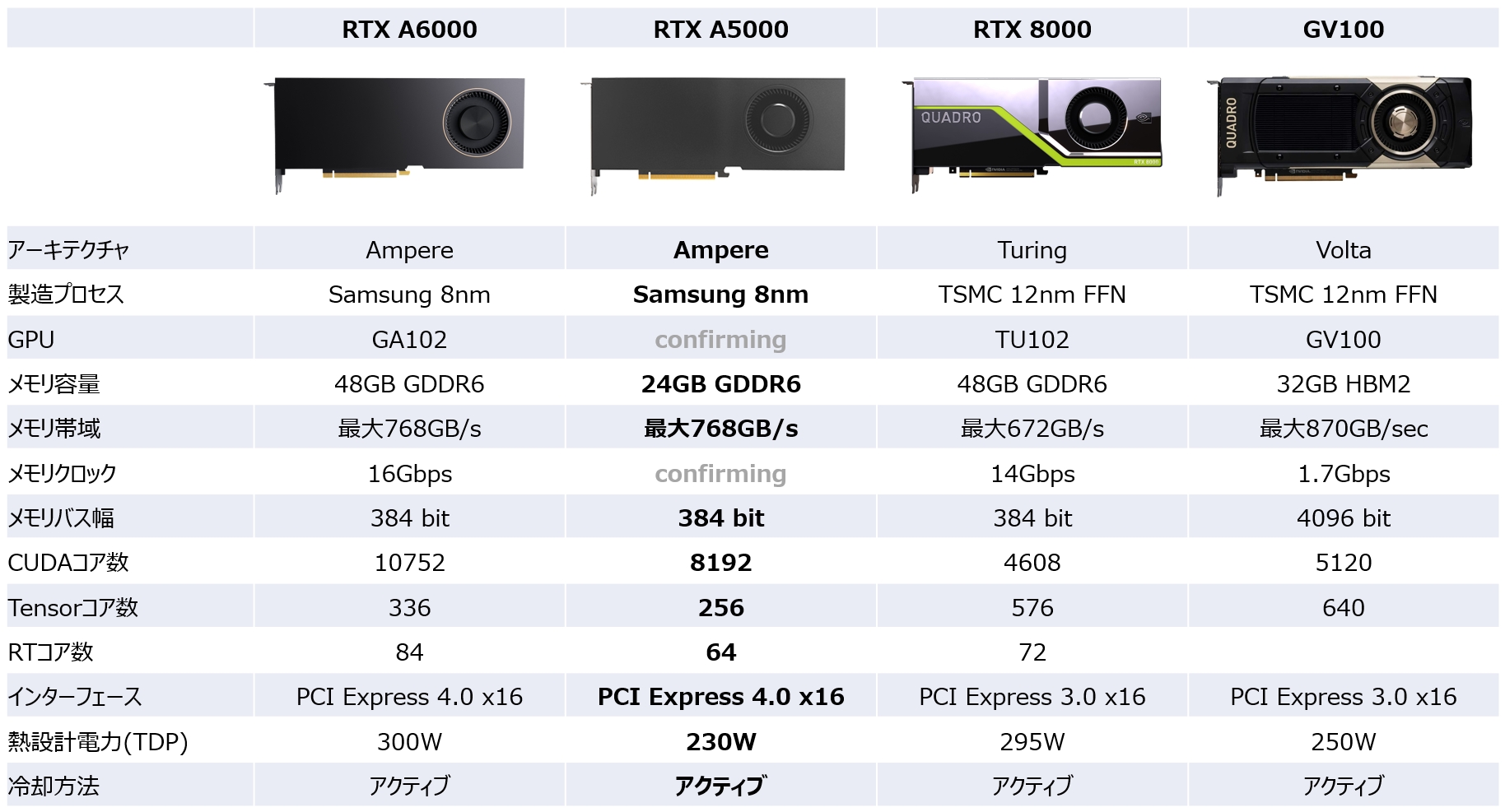 NVIDIA® RTX™ A5000｜機械学習 ディープラーニング GPGPU・GPU 【GDEPアドバンス】