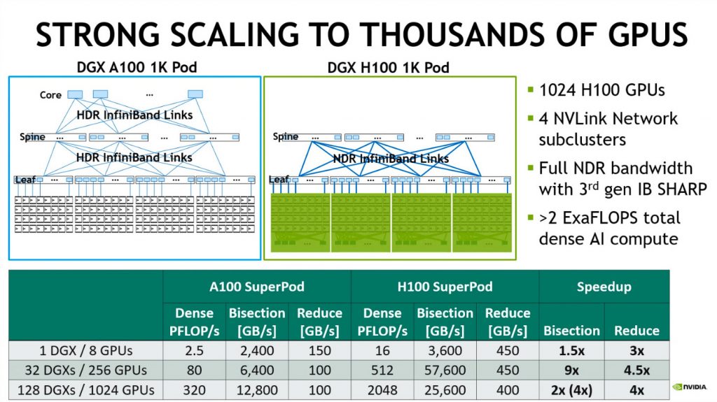 速報！ NVIDIA H100 について | GDEP