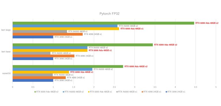 RTX 6000 Ada vs RTX A6000 AIベンチマーク速報 | GDEP